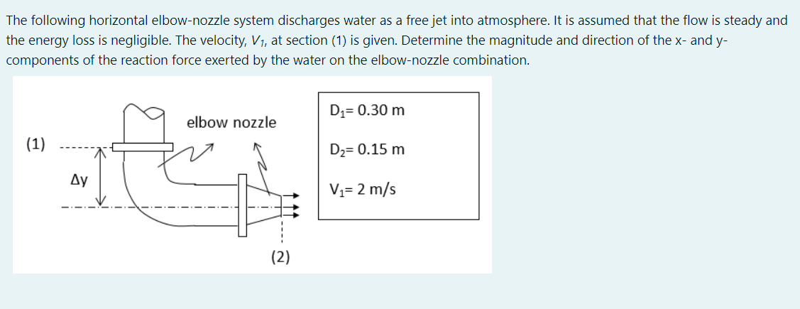 Solved The following horizontal elbow-nozzle system | Chegg.com