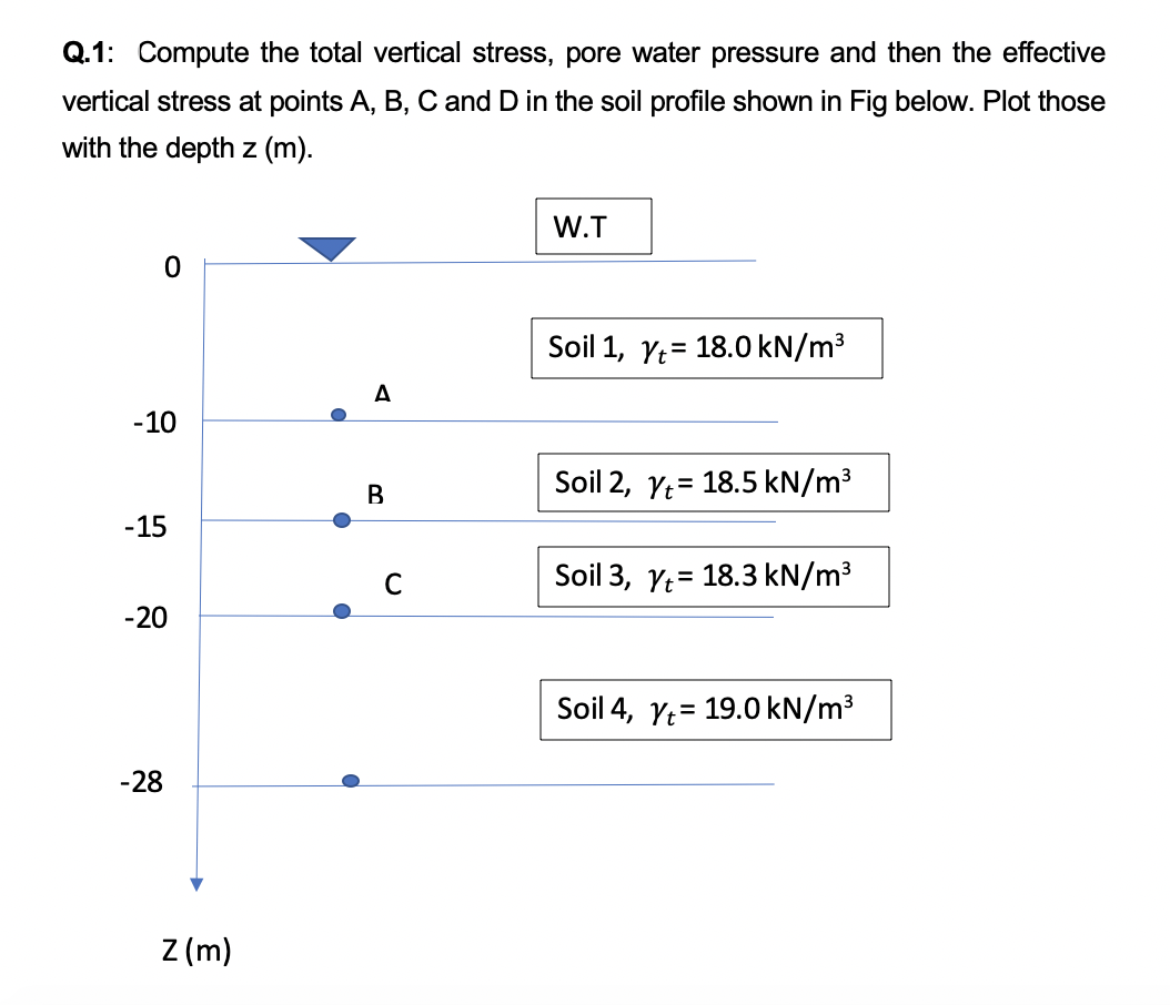 Solved Q.1: Compute the total vertical stress, pore water | Chegg.com