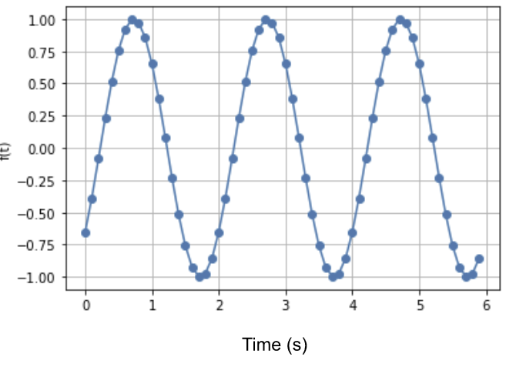 Solved For each of the plotted signals below, what is the | Chegg.com