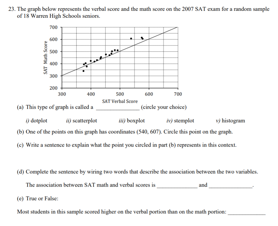 Solved 23. The graph below represents the verbal score and | Chegg.com