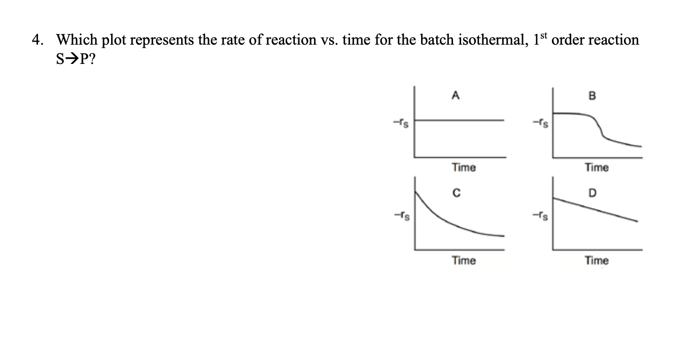 Solved 4. Which plot represents the rate of reaction vs. | Chegg.com