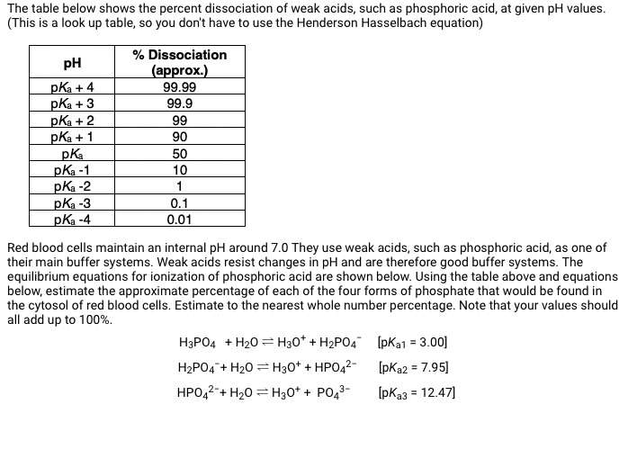 Solved The table below shows the percent dissociation of | Chegg.com