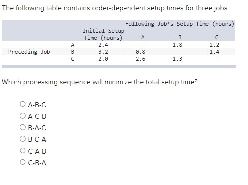 Solved The following table contains order-dependent setup | Chegg.com