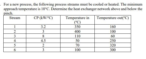 Solved For a new process, the following process streams must | Chegg.com