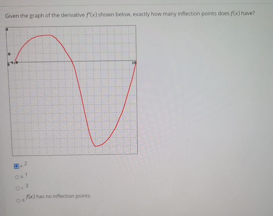 Solved Given the graph of the derivative f'(x) shown below, | Chegg.com