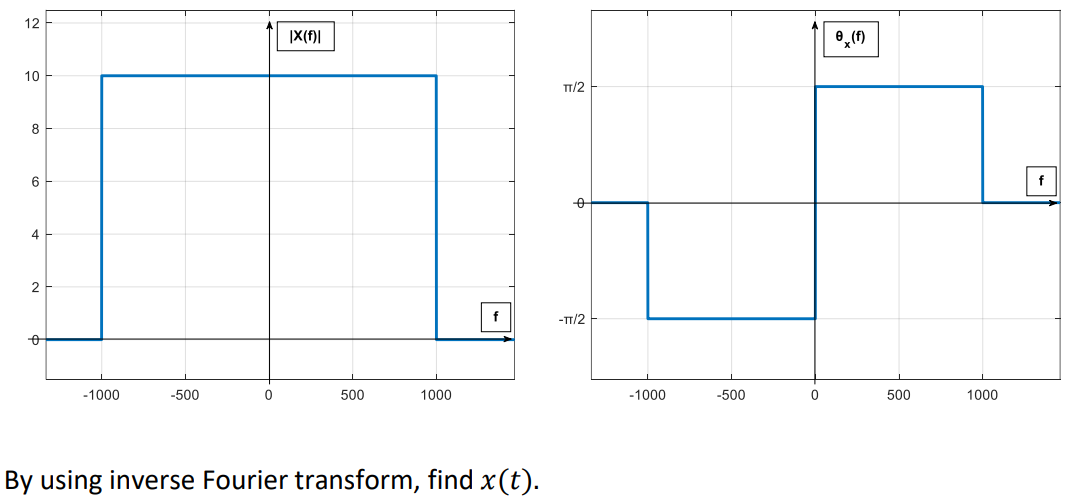 Solved By using inverse Fourier transform, find x(t). | Chegg.com