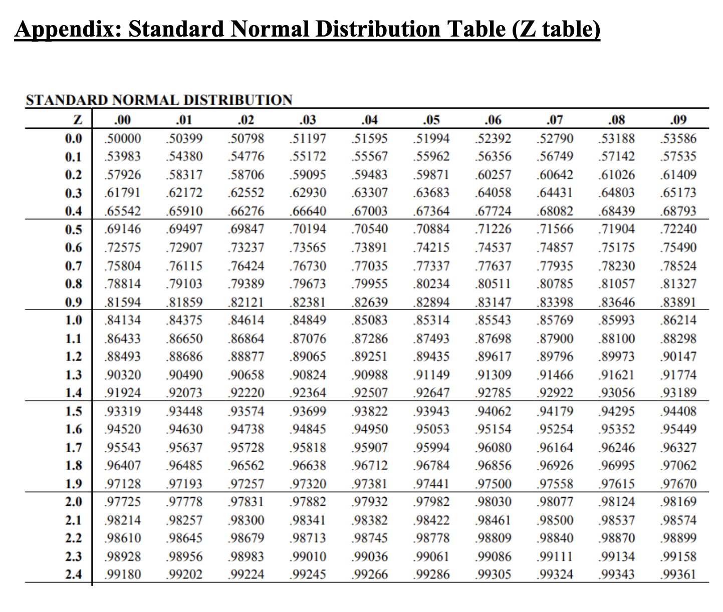 Solved Appendix: Standard Normal Loss Function | Chegg.com
