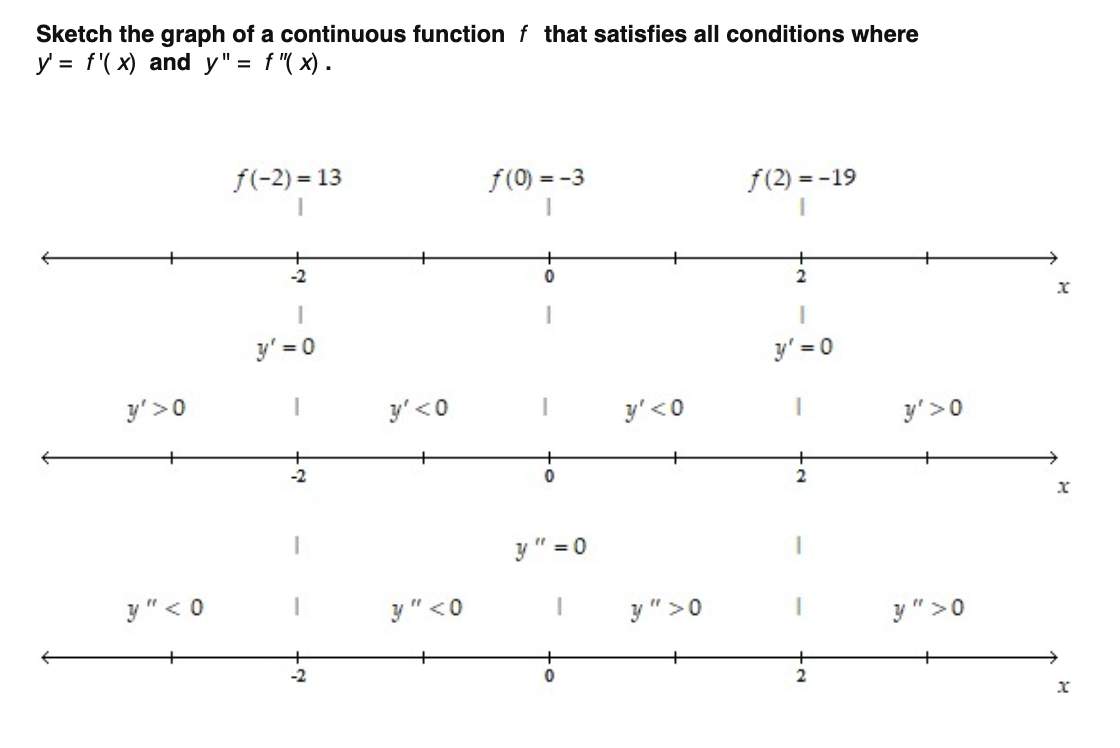 Solved Sketch the graph of a continuous function f that | Chegg.com
