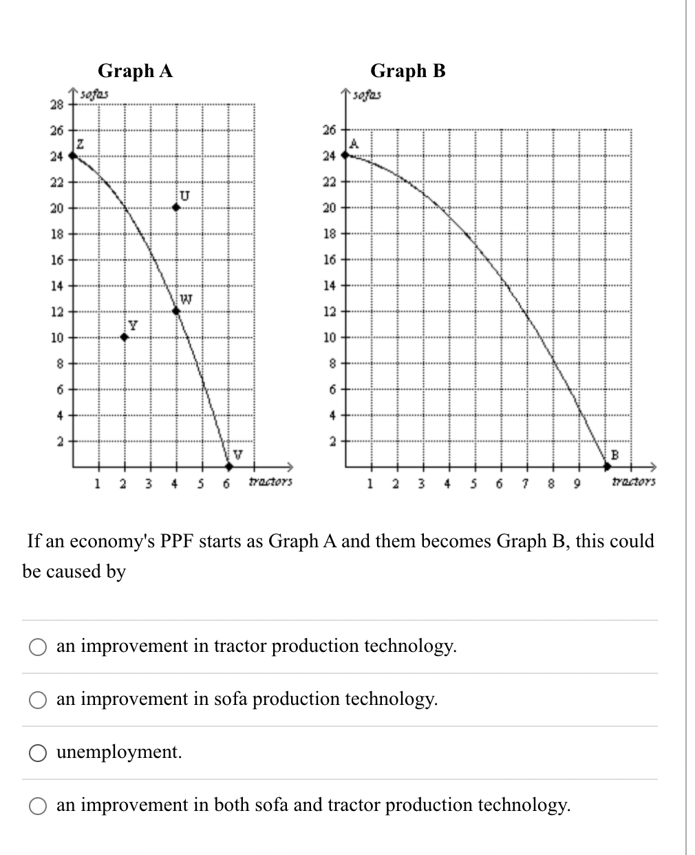 Solved If an economy's PPF starts as Graph A and them | Chegg.com