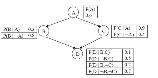 Solved Consider the Bayesian Network that is shown in | Chegg.com