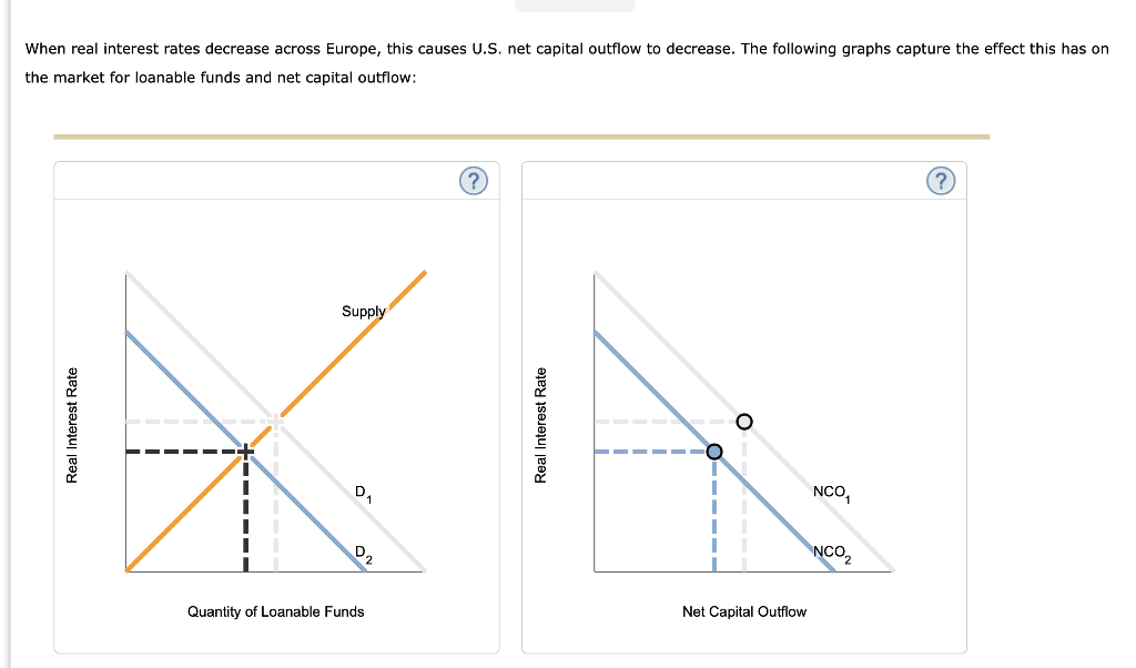 When real interest rates decrease across Europe, this | Chegg.com