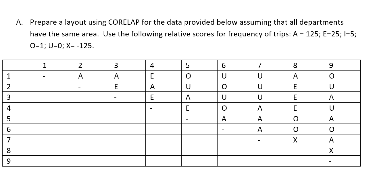 Prepare a layout using CORELAP for the data provided | Chegg.com