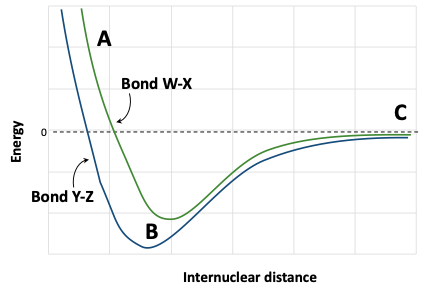 Solved The diagram below shows the potential energy of two | Chegg.com