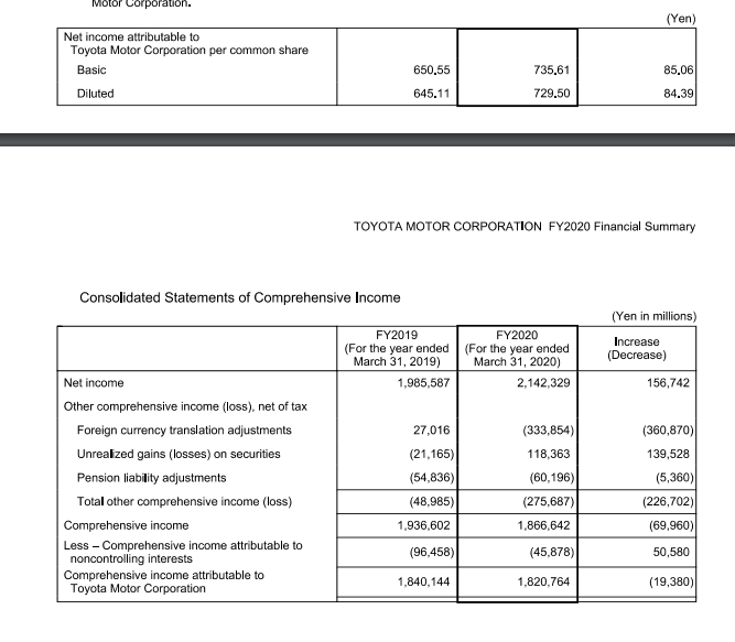 Study the following financial statement of Toyota | Chegg.com