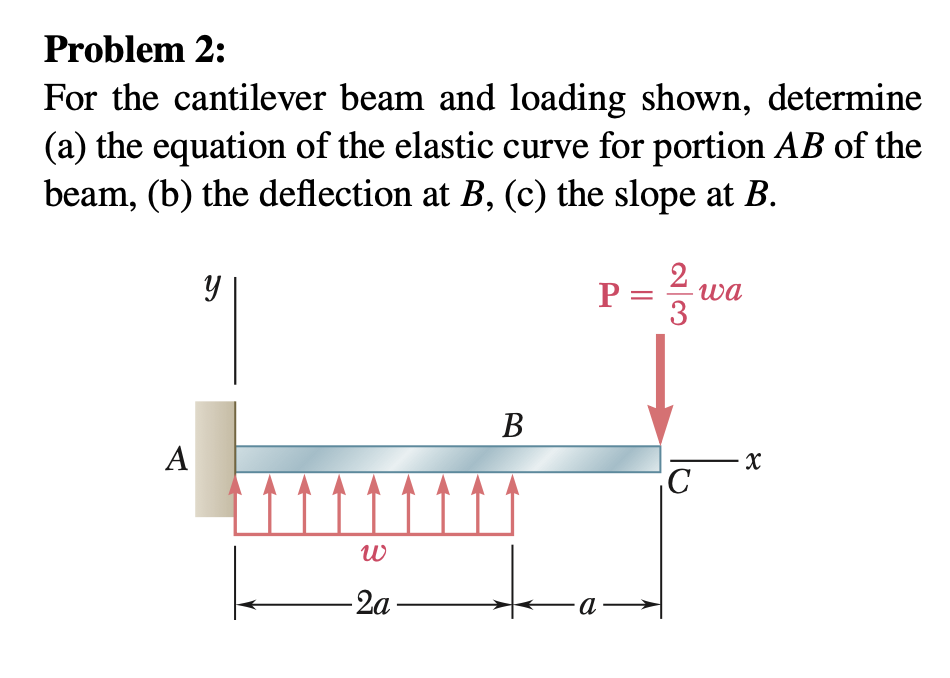 Solved Use the method of direct integration to solve the | Chegg.com