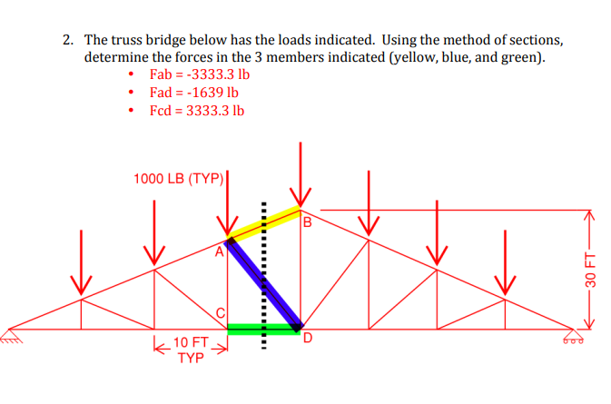 Solved 2. The truss bridge below has the loads indicated. | Chegg.com