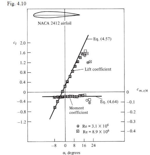 For the NACA 2412 airfoil, whose aerodynamic | Chegg.com