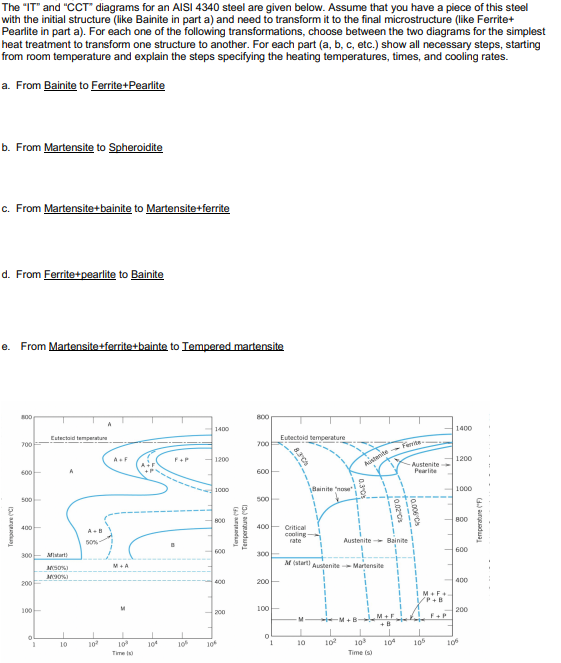 Solved The "IT" and "CCT diagrams for an AISI 4340 steel are | Chegg.com