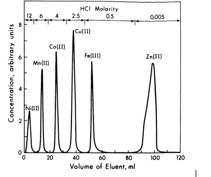Solved 1. The following figure shows the elution profile | Chegg.com