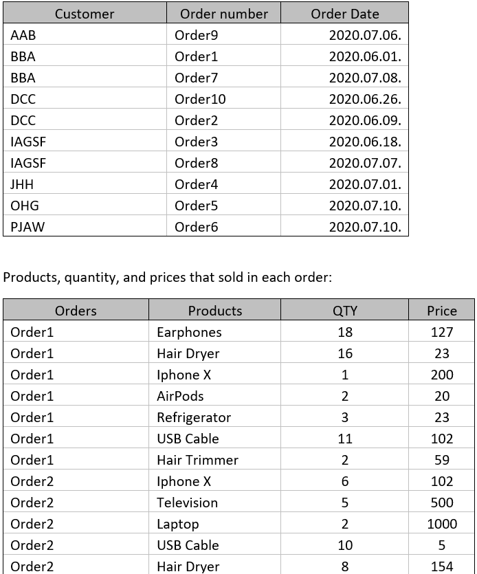 Solved There are two table: Customer and Products tables. | Chegg.com