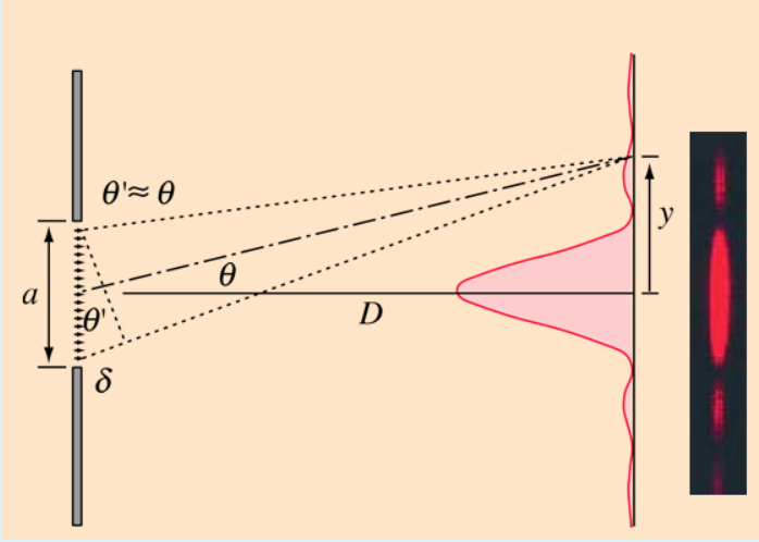 Solved Consider the following experiment for single slit | Chegg.com