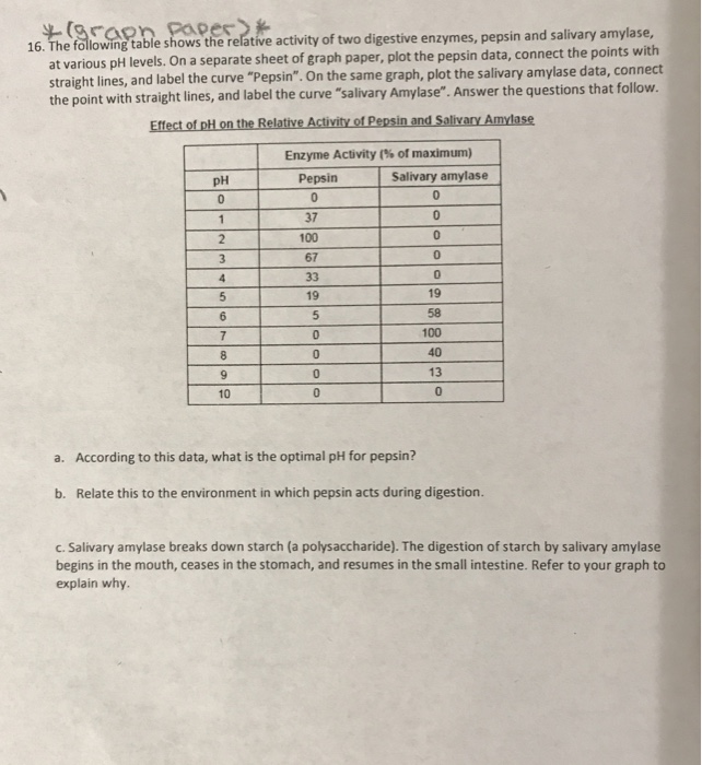 Solved The following table shows the relative activity of | Chegg.com
