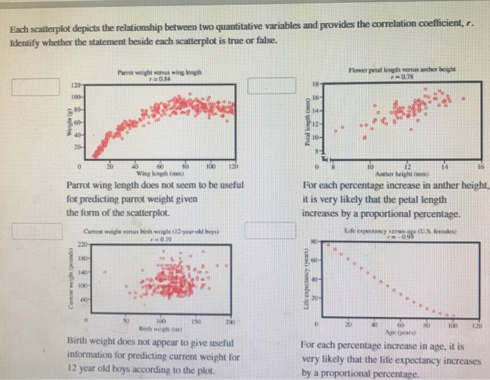 Solved Each scatterplot depicts the relationship between two | Chegg.com