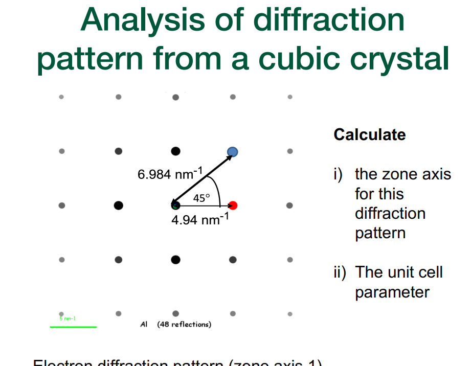 Analysis of diffraction pattern from a cubic crystal | Chegg.com