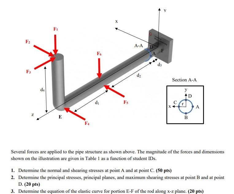 Solved Several forces are applied to the pipe structure as | Chegg.com