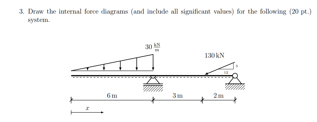 Solved 3. Draw the internal force diagrams (and include all | Chegg.com