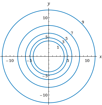 Solved A contour map of a function is shown. Use it to make | Chegg.com