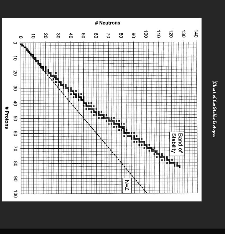 Solved 1. Use the chart of stable isotopes (on the | Chegg.com
