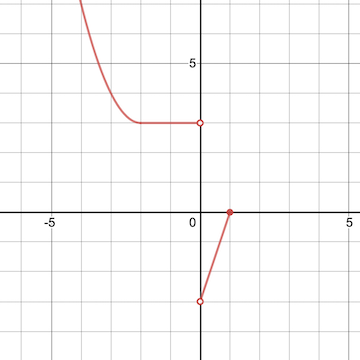 Solved The graph of function f(x) is given below. A. The | Chegg.com