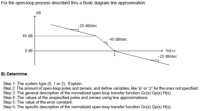 Solved For the open-loop process described thru a Bode | Chegg.com
