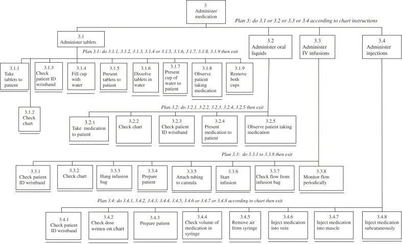 A task analysis for the procedure ‘Administer | Chegg.com