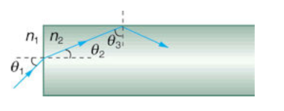 Solved A light ray entering an optical fiber surrounded by | Chegg.com