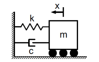 Solved Mass spring damper system: Draw a free body diagram | Chegg.com