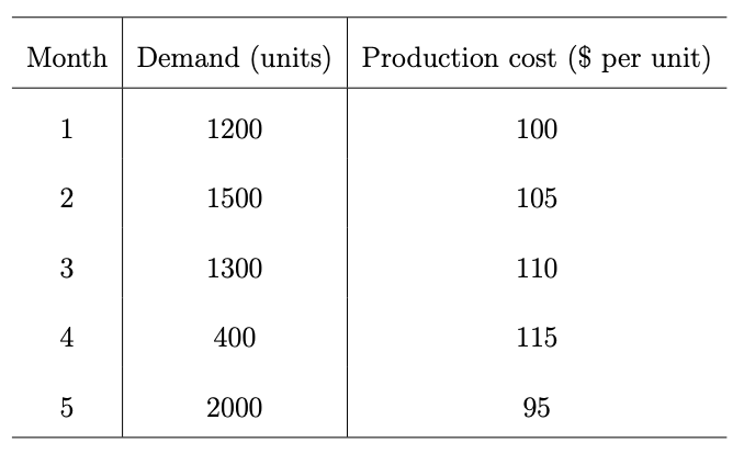 Solved (Multiperiod planning model) A company wants a high | Chegg.com