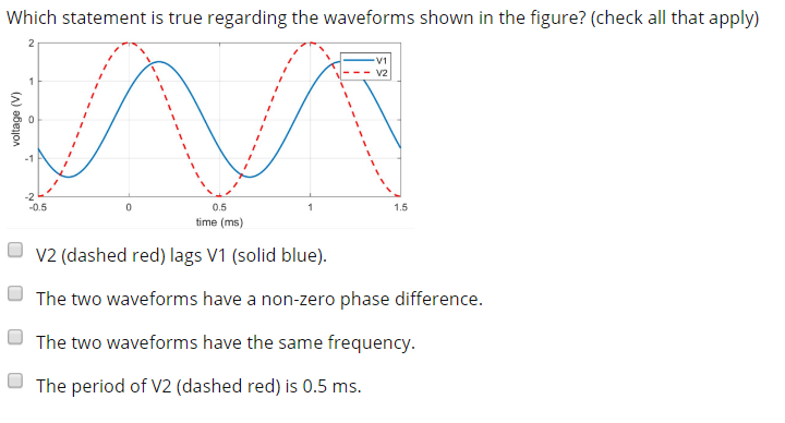 Solved Which statement is true regarding the waveforms shown | Chegg.com