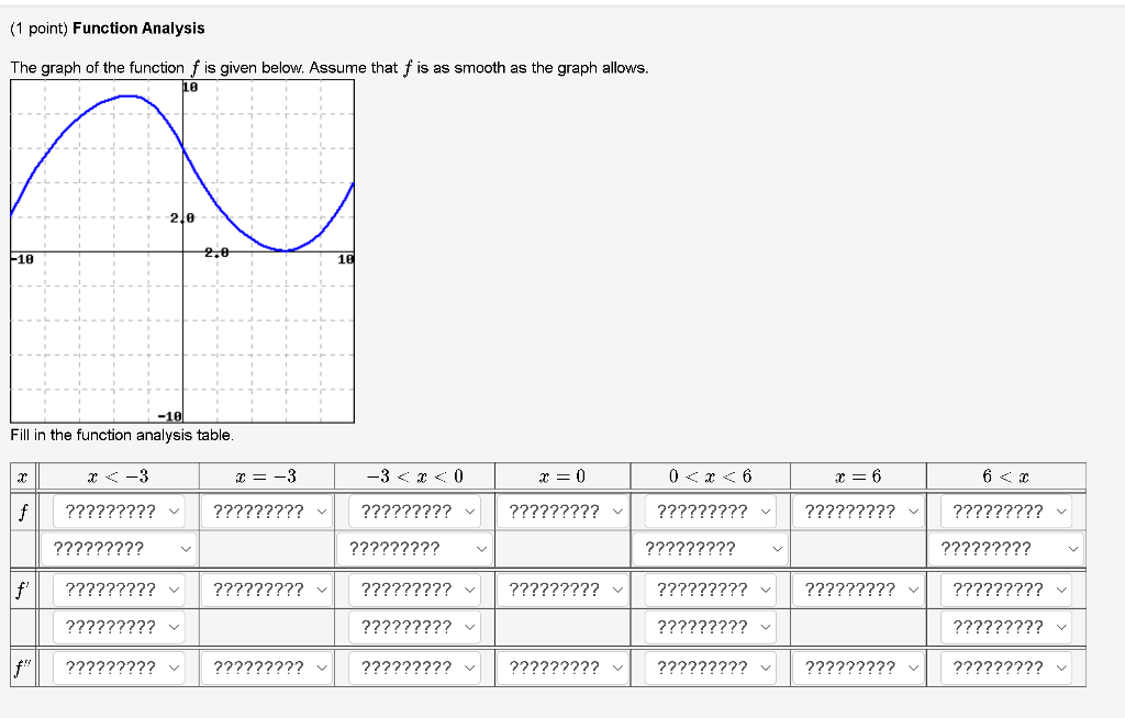 Solved (1 point) Function Analysis The graph of the function | Chegg.com