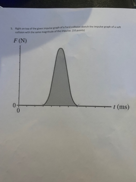 Solved Right on top of the given impulse graph of a hard | Chegg.com