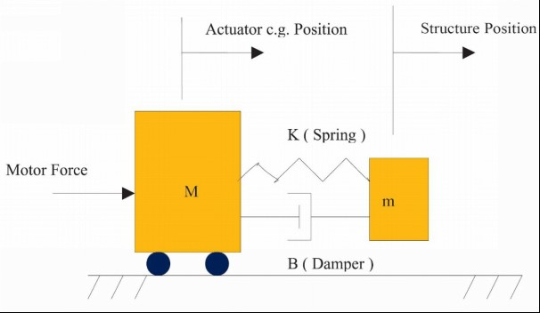 Solved Consider the double mass-spring-damper system | Chegg.com