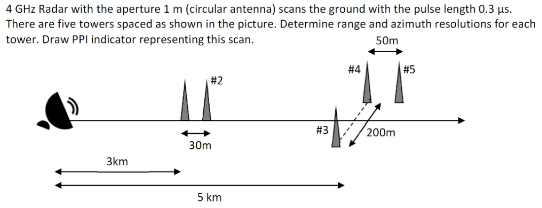 Solved 4GHz Radar with the aperture 1 m (circular antenna) | Chegg.com