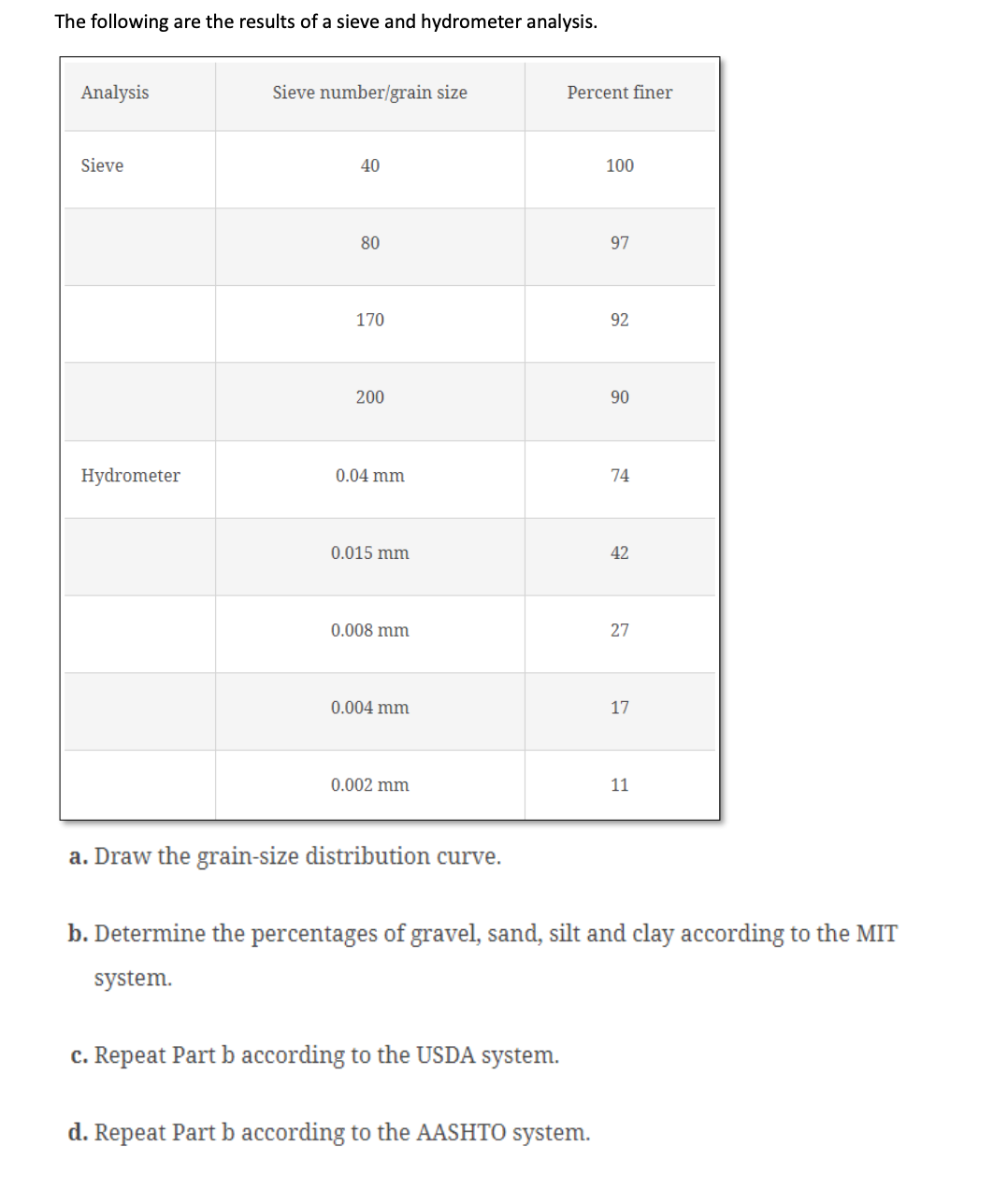 Solved The following are the results of a sieve and | Chegg.com