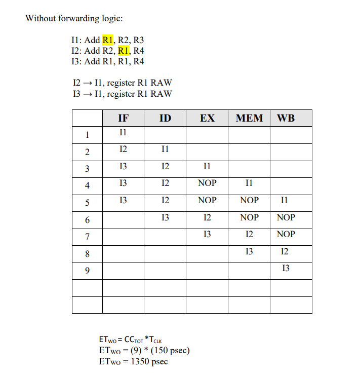 Solved Without forwarding logic: I1: Add R1, R2, R3 12: Add | Chegg.com