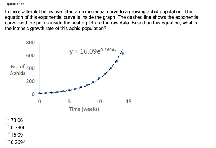 Solved QUESTION 23 In the scatterplot below, we fitted an | Chegg.com
