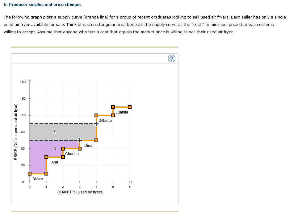 Solved 6 Producer Surplus And Price Changes The Following Chegg
