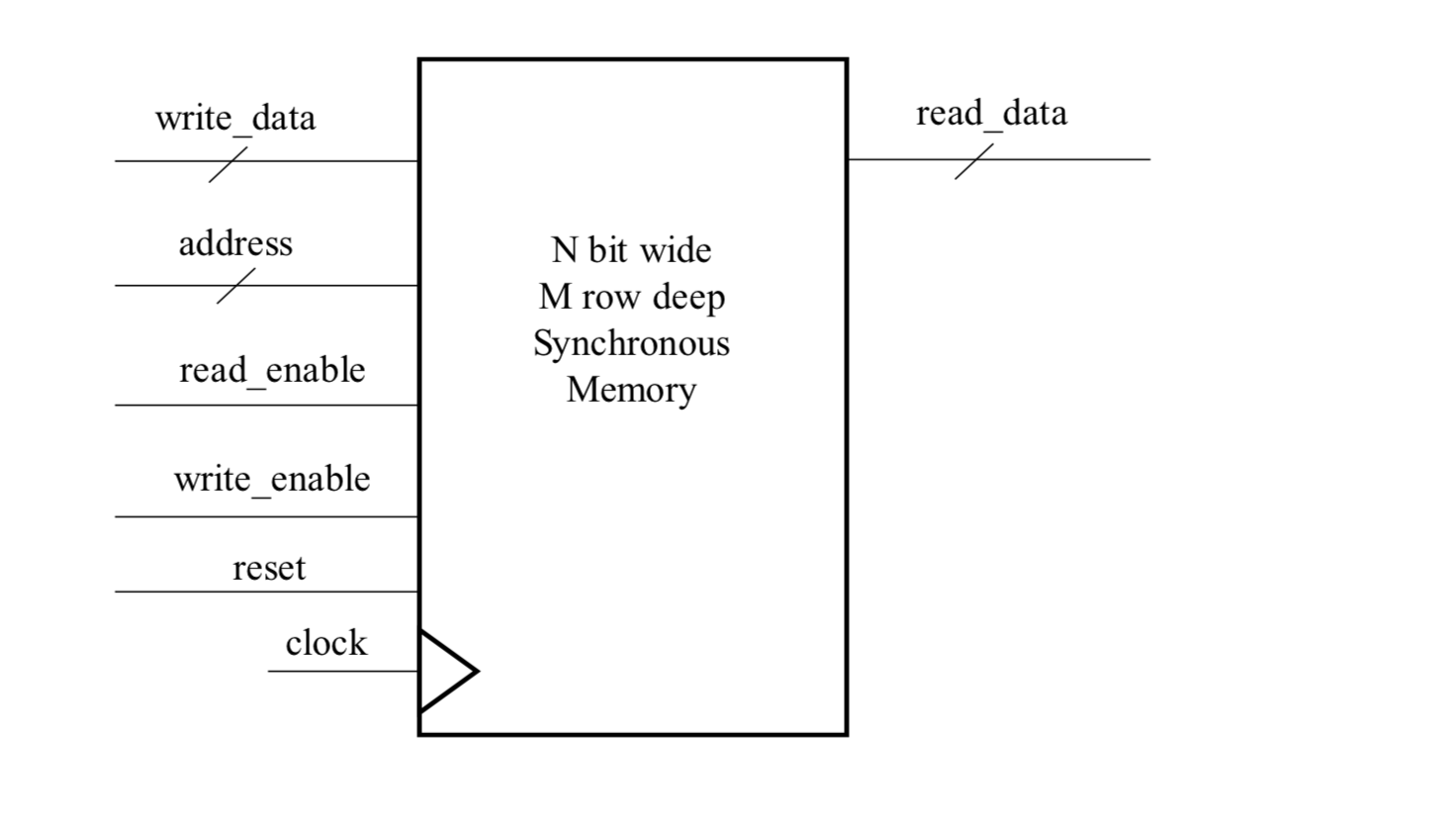 Write a Verilog code to design a byte accessible | Chegg.com