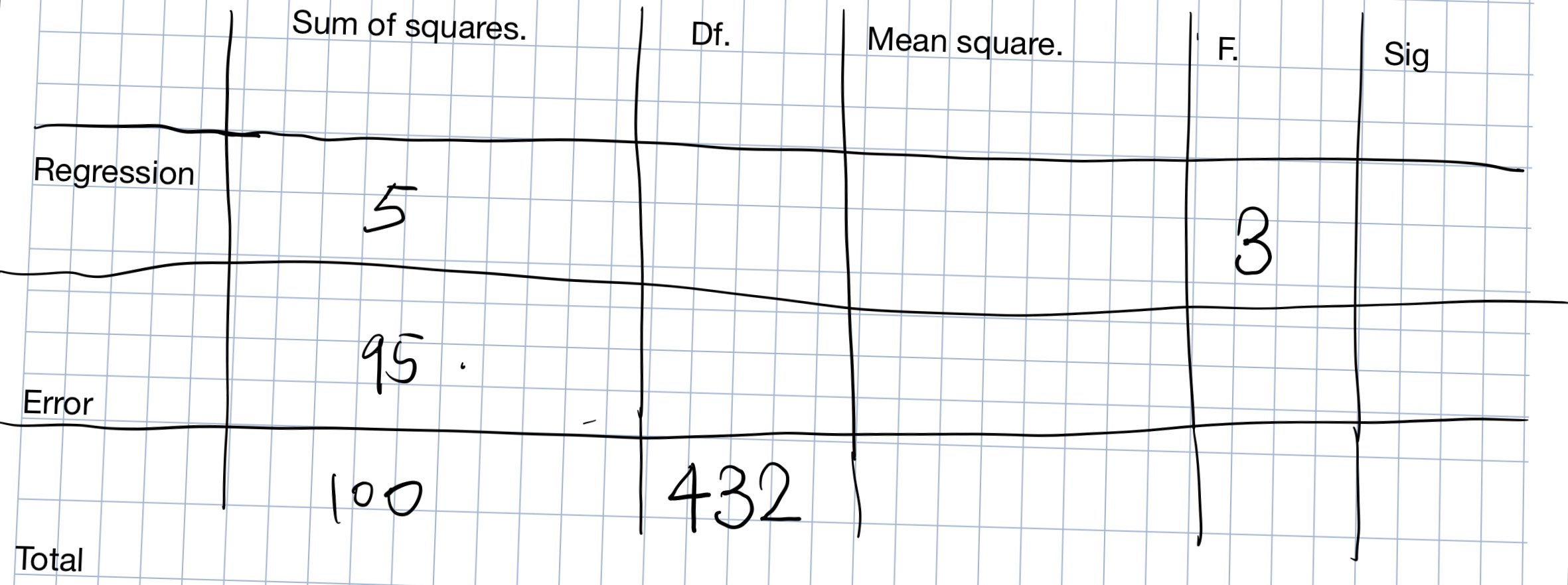 Solved Sum of squares. Df. Mean square. F. Sig Regression 5 | Chegg.com