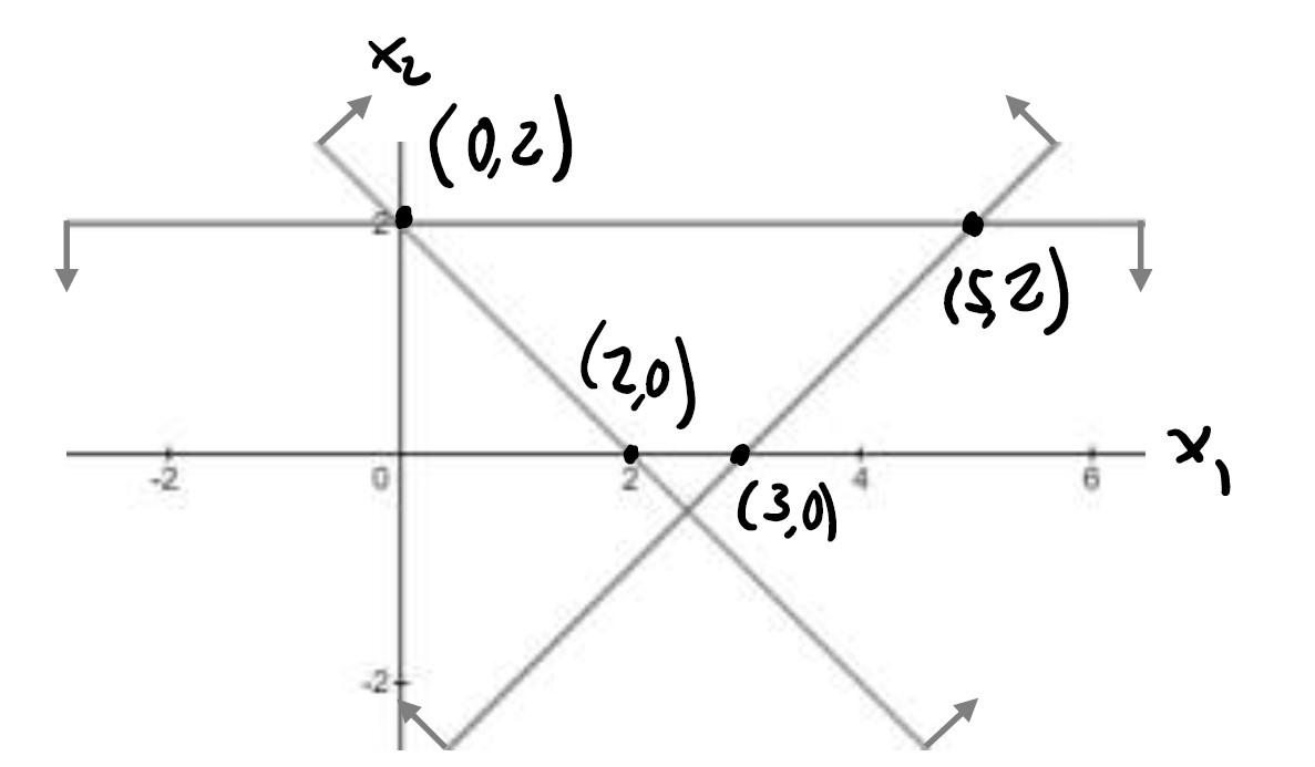 Solved Consider an LP having the feasible region below. All | Chegg.com